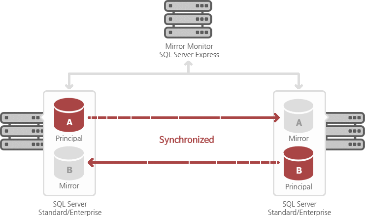 Database Mirroring - DBA Mantra